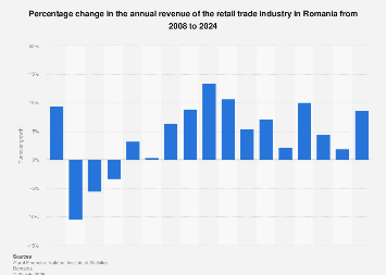 Romania: Retail trade revenue growth 2024| Statista