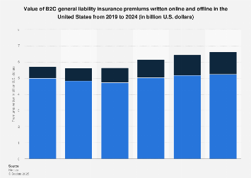 U.S. B2C general liability insurance premiums 2019-2024| Statista
