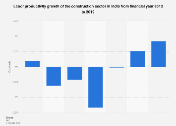 India - labor productivity growth in construction sector 2019| Statista