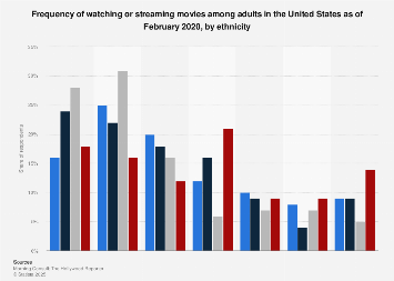 Movie streaming frequency U.S. by ethnicity 2020| Statista