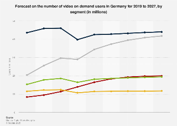 VOD user numbers forecast Germany| Statista