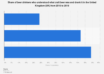 Craft beer awareness & consumption 2019 UK| Statista