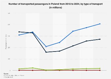 Poland: passenger transport numbers by transport type 2024| Statista