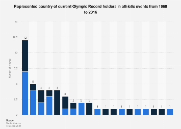 Summer Olympics: current athletics records by country 1968-2016| Statista