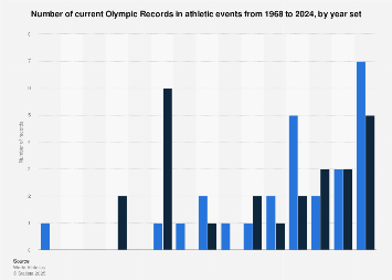 Olympics: current athletics records set by year 1968-2024| Statista