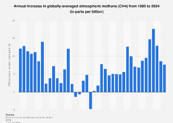 Global atmospheric methane annual increase 2024| Statista