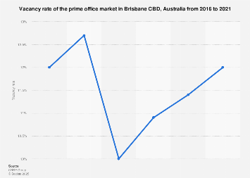 Australia: prime office vacancy rate in Brisbane CBD 2021| Statista