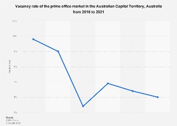 Australia: prime office vacancy rate in Australian Capital Territory ...