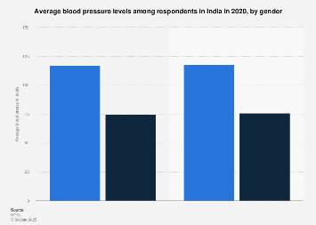 India: average blood pressure levels by gender 2020| Statista
