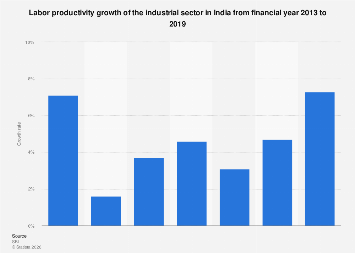 India - labor productivity growth in industrial sector 2019| Statista
