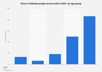 India: people with diabetes by age group | Statista