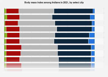 India: body mass index by select city 2021| Statista