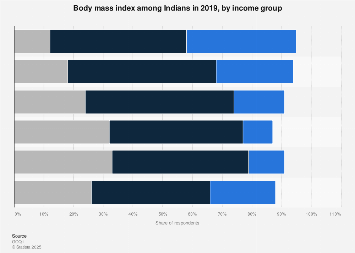 India - body mass index by income group 2019| Statista
