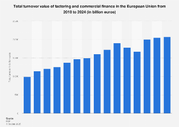 EU: factoring and commercial finance turnover 2010-2024| Statista