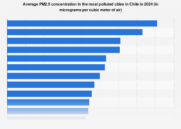 Most polluted cities in Chile 2024| Statista