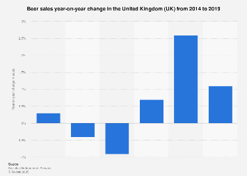 Beer sales growth by channel 2014-2019 UK| Statista