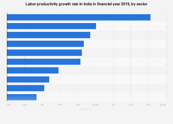 India - labor productivity growth by sector 2019| Statista
