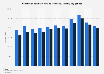 Poland: deaths by sex 1980-2023| Statista