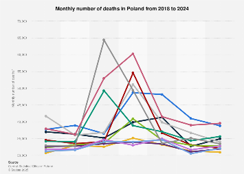 Deaths in Poland by months 2024| Statista