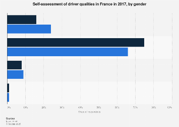 French drivers: self-assessment by gender in France | Statista