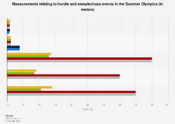 Summer Olympics: hurdle specifications| Statista