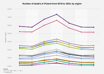 Deaths in Poland by region 2024| Statista