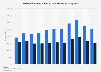 Poland: deaths by area 1980-2023| Statista