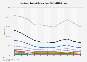 Poland: deaths by age 1980-2023| Statista