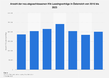 Österreich - Neue Kfz-Leasingverträge 2023| Statista
