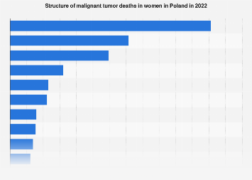 Poland: structure of malignant tumor deaths in women 2022| Statista