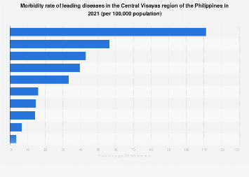 Philippines: morbidity rate diseases in Central Visayas | Statista
