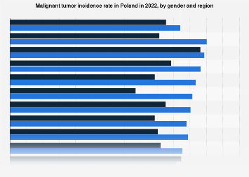 Poland: cancer incidence rate by gender and region 2022| Statista