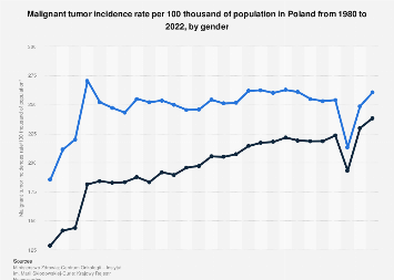 Poland: cancer incidence rate by gender 2022| Statista