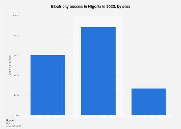 Nigeria: electricity access, by area 2022| Statista