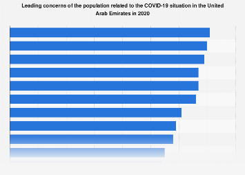UAE: leading concerns COVID-19 impact 2020| Statista