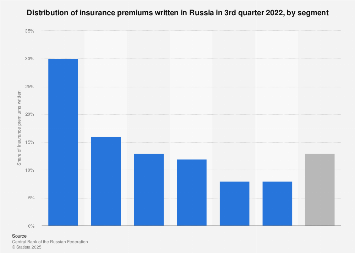 Russia: insurance premiums written by segment 2022| Statista