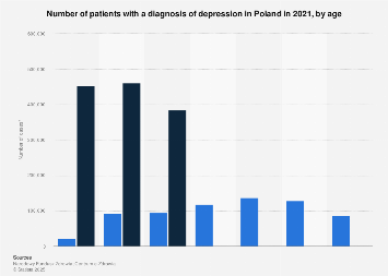 Poland: Number of depression cases by age 2021| Statista