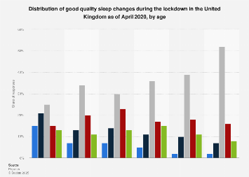 Sleep changes during lockdown in the UK 2020| Statista
