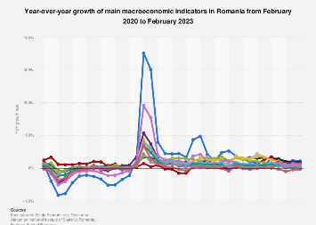 Romania: macroeconomic indicators monthly 2023| Statista