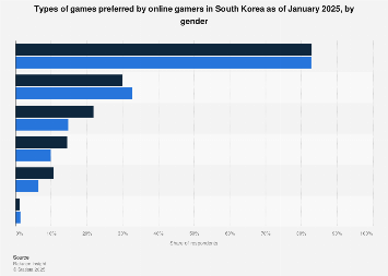 South Korea: online gamer favorite types by gender 2020 | Statista
