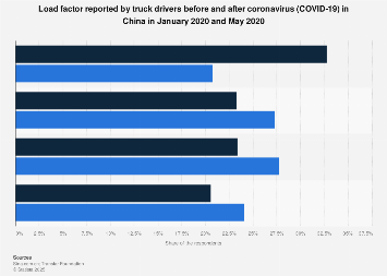China: truck load ratio 2020| Statista