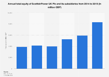ScottishPower total equity 2014-2019| Statista