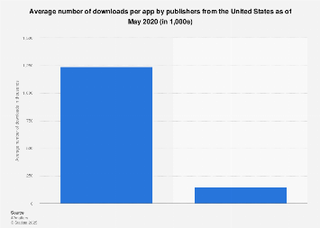 Average downloads of U.S. apps 2020| Statista