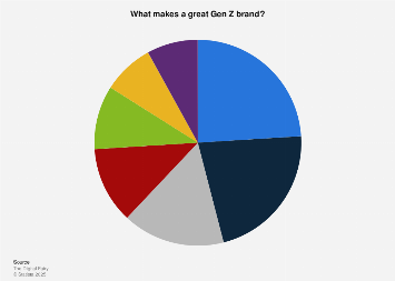 Gen Z brand characteristics UK| Statista