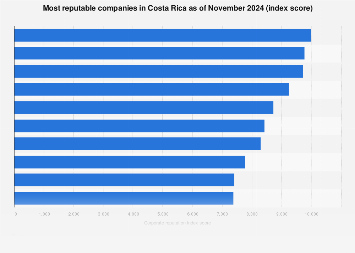 Costa Rica: brands with the best reputation 2024| Statista