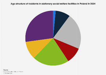 Poland: age structure of residents in stationary social welfare ...