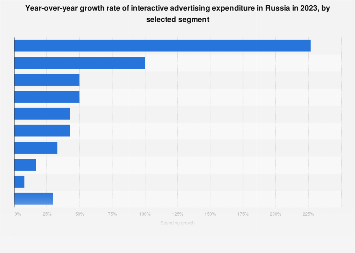 Russia: interactive ad growth by segment 2023| Statista