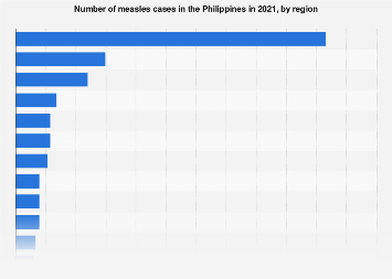 Philippines: number of measles cases by region | Statista