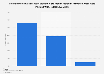 France: tourism investment Provence-Alpes-Côte d'Azur 2018 | Statista