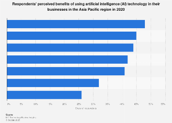 APAC: respondents' perceived benefits of using AI technology in their ...